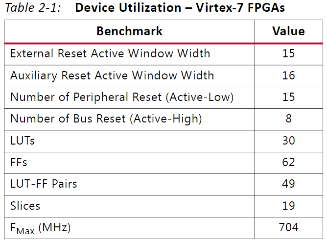 Xilinx LogiCORE™ IP Processor System Reset Module_xilinx processor ...
