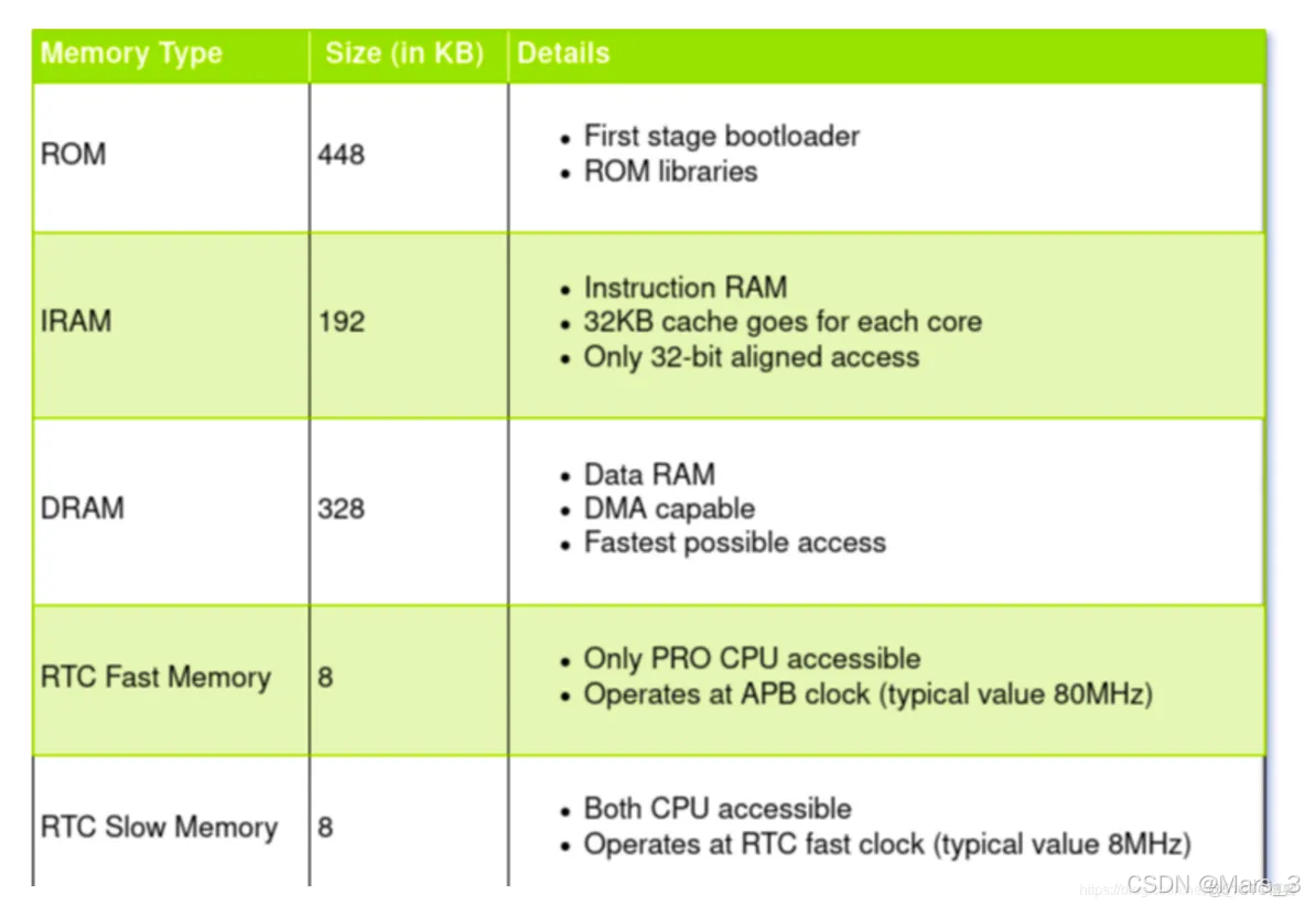 ESP32内存结构_esp32 ram-CSDN博客