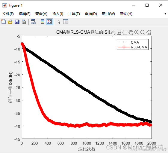 【MATLAB源码-第215期】基于matlab的8PSK调制CMA均衡和RLS-CMA均衡对比仿真，对比星座图和ISI。-CSDN博客