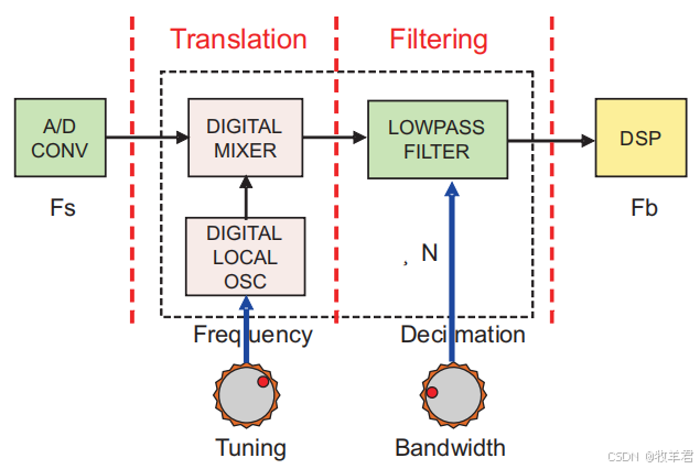 软件无线电(SDR)的基础知识_sdr软件无线电-CSDN博客