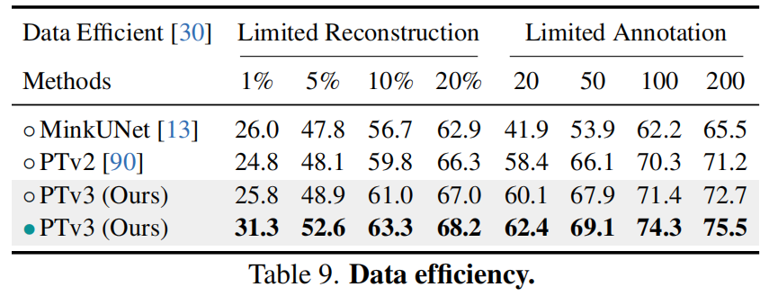 Point Transformer V3: Simpler, Faster, Stronger-CSDN博客