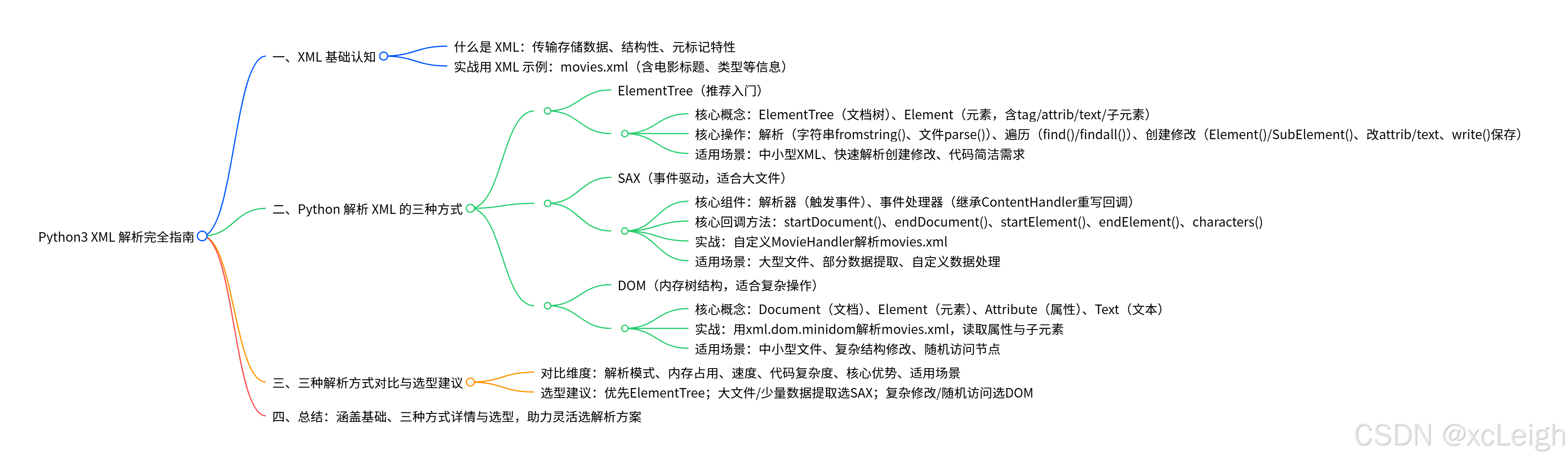 Python入门：Python3 XML 解析全面学习教程-CSDN博客