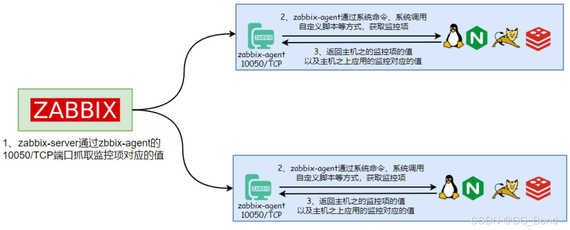 【Prometheus 入门与进阶实践】02、Prometheus 基础概念（下）_prometheus数据采集-CSDN博客