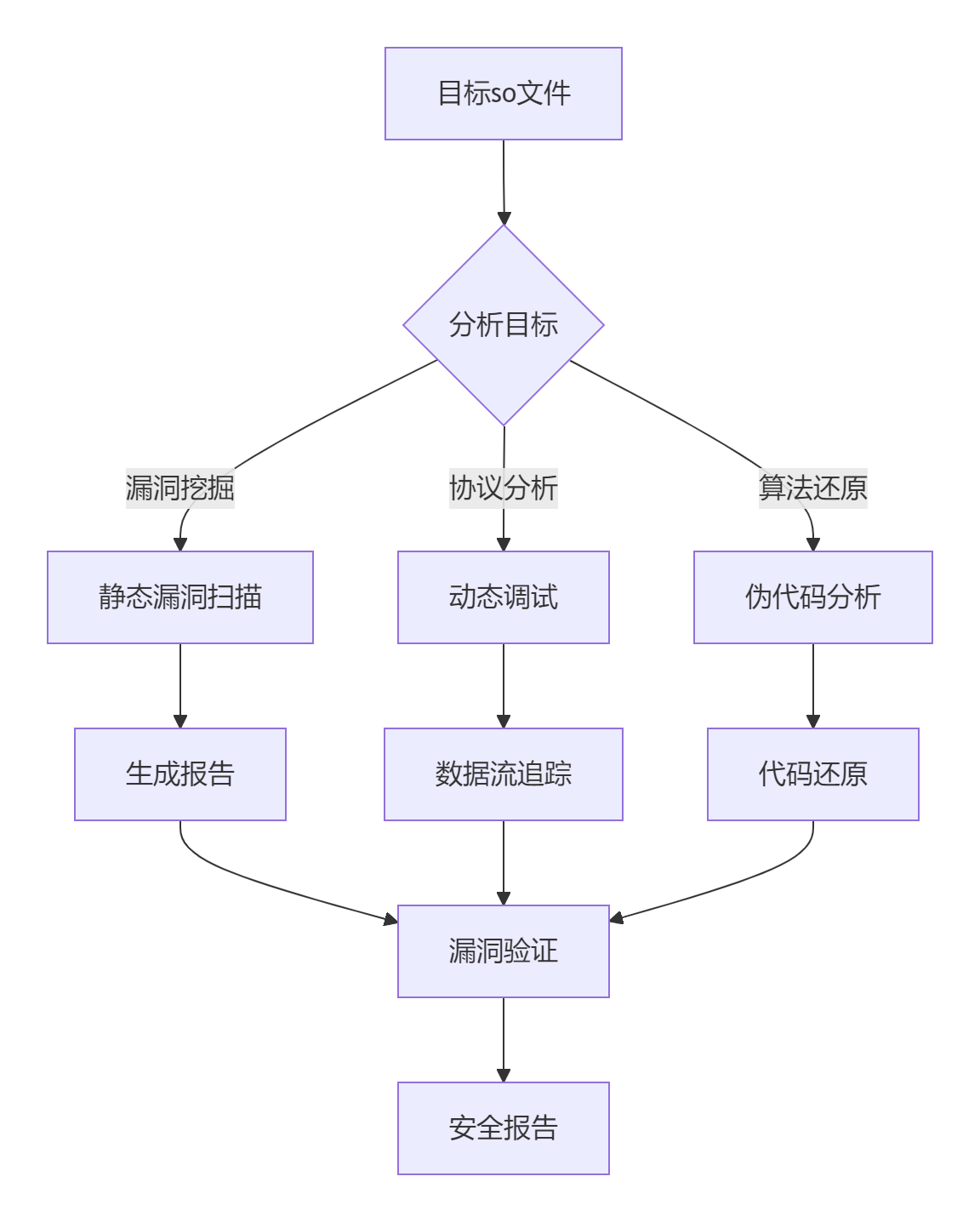 IDA Pro深度实战：Android so文件静态分析与动态调试权威指南_ida pro 静态数据-CSDN博客