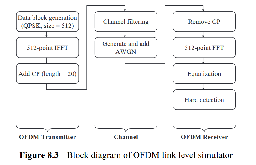 【SC-FDE；OFDM】单载波频域均衡( SC-FDE )系统和OFDM系统在不同信道下性能比较-CSDN博客