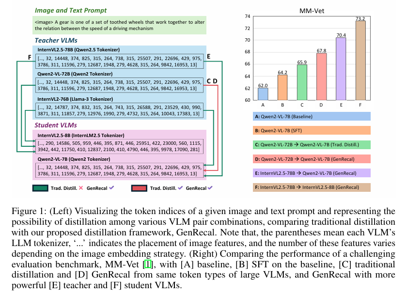 【AI论文】GenRecal：从大型到小型视觉语言模型的校准后生成_教师vlm 学生vlm-CSDN博客