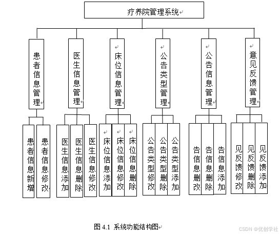 基于spring Boot的疗养院管理系统的设计与实现 毕业论文项目源码及数据库文件 Csdn博客