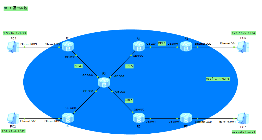 MPLS 基础配置【基于 ldp 动态分发标签】_mpls配置-CSDN博客