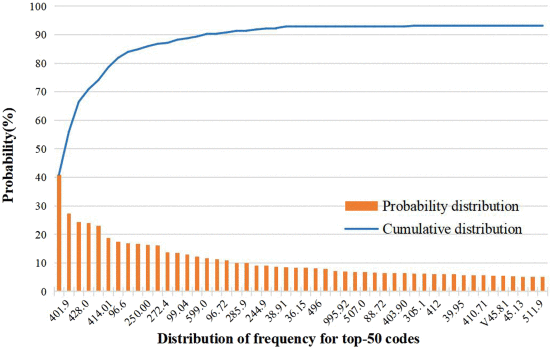 [TKDE 2023] A Review on Deep Neural Networks for ICD Coding-CSDN博客