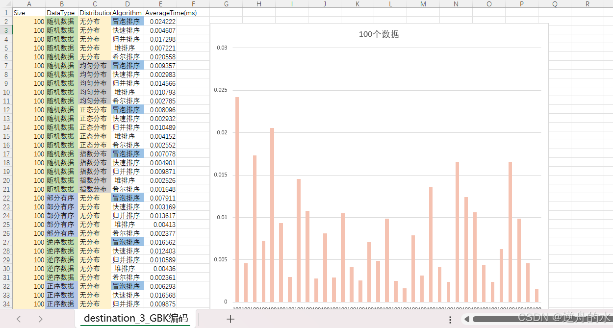 基于java实现的排序算法性能比较测试实验（下）java排序算法性能测试设计 Csdn博客