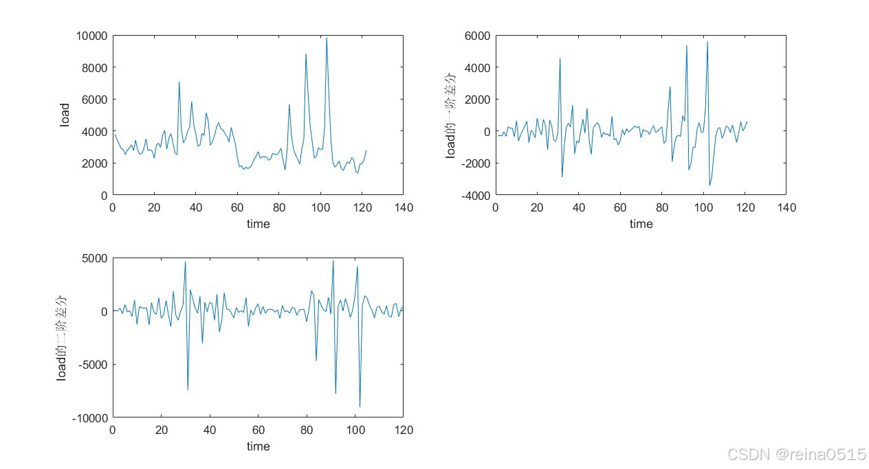 暑假数模——时序预测ARIMA_c# mathnet.numerics预测arima-CSDN博客