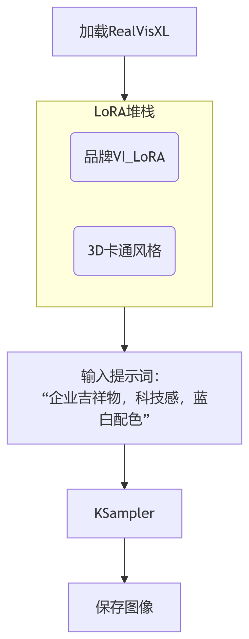 ComfyUI的LoRA魔法：5分钟让AI学会画专属风格！_comfyui lora stacker-CSDN博客