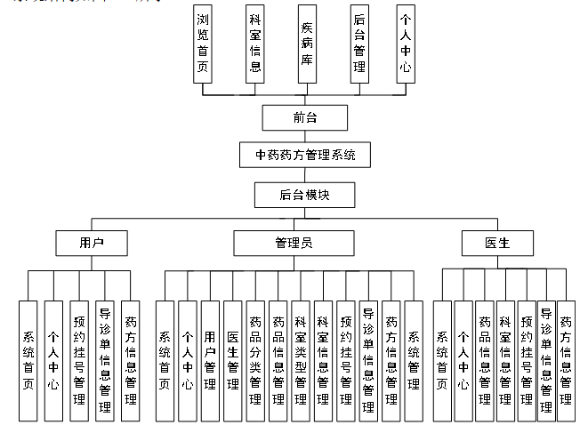 计算机毕业设计springboot中药药方管理系统 基于spring Boot的中医药方信息管理系统设计与实现 Spring Boot框架下的