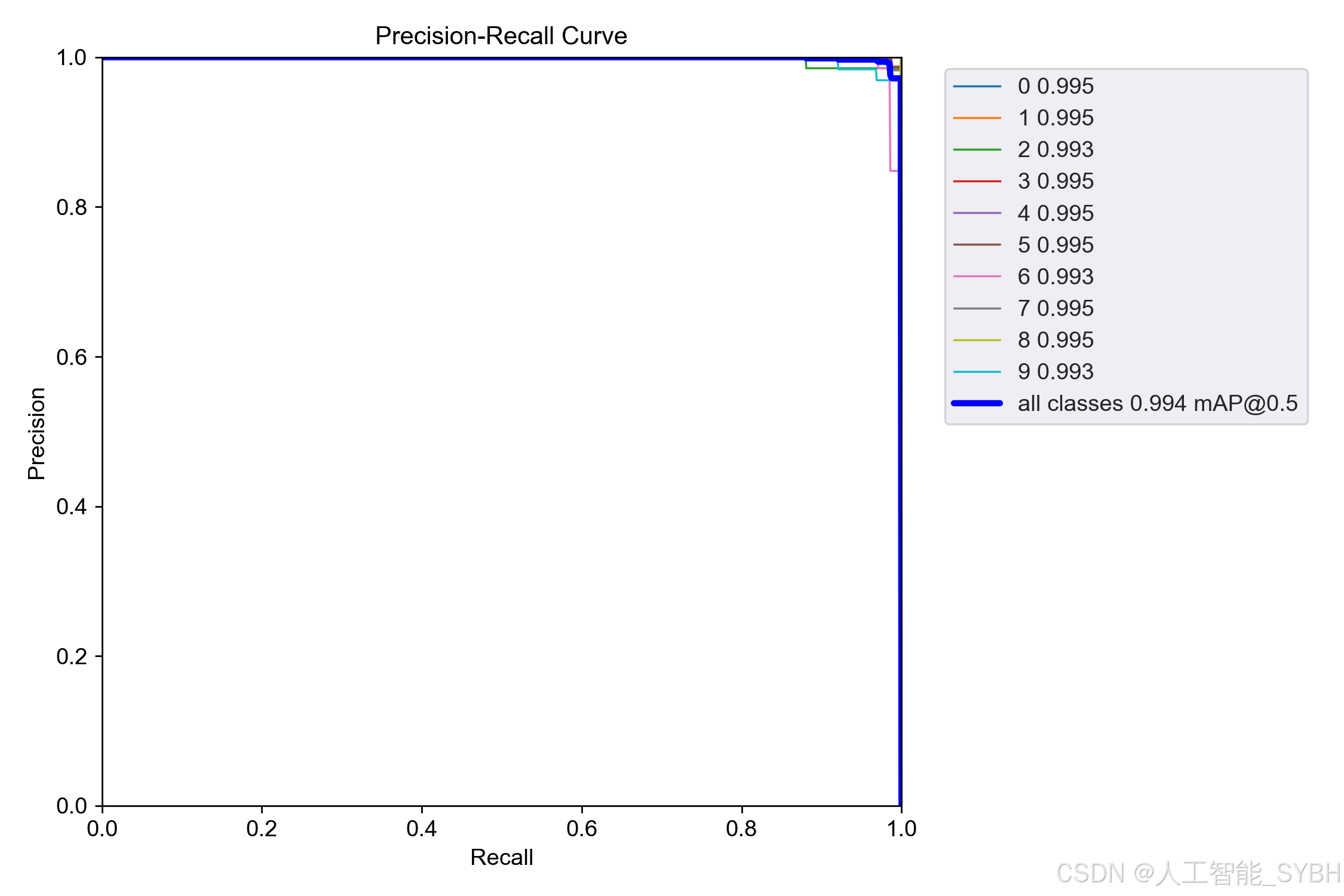 深度学习yolov5 数字识别系统（0 9），yolov5数字识别检测，yolov5训练自己的数字数据集，深度学习阿拉伯数字检测识别yolo数字识别 Csdn博客