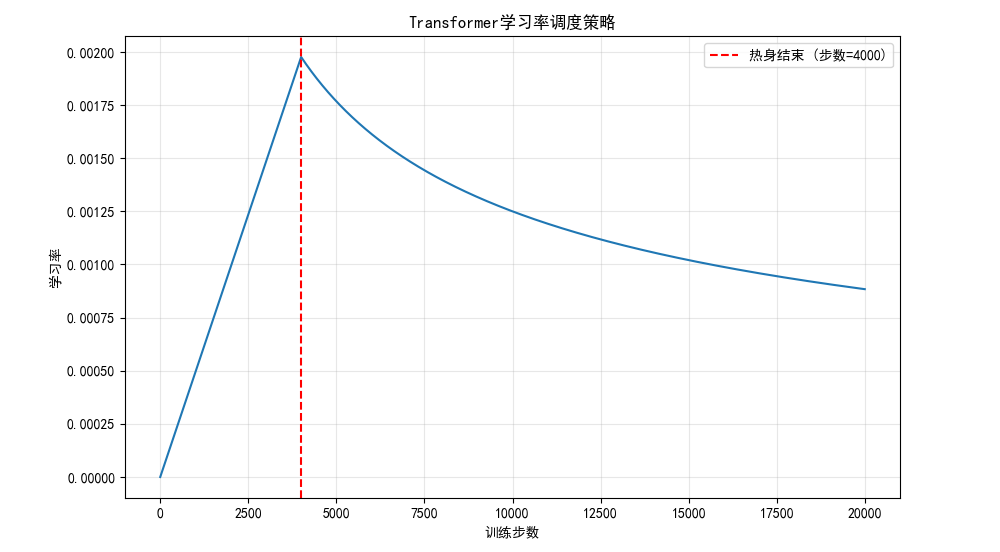 Transformer详解（九）：TensorFlow实现Transformer实战_transformer 的数据用什么存储-CSDN博客