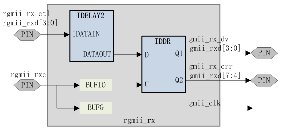 FPGA以太网通信实战(二)：ARP协议解析与实现——从地址请求到板级通信验证_rgmii rxdly-CSDN博客