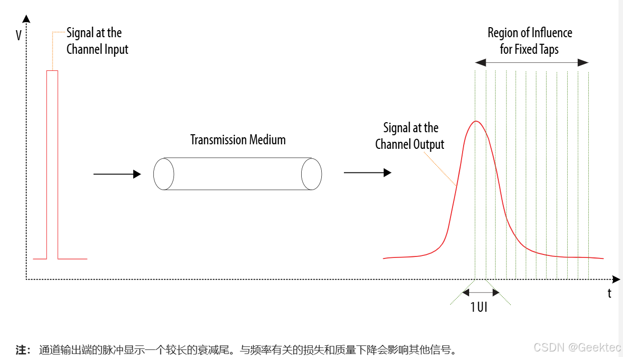 判定反馈均衡 (DFE)-CSDN博客