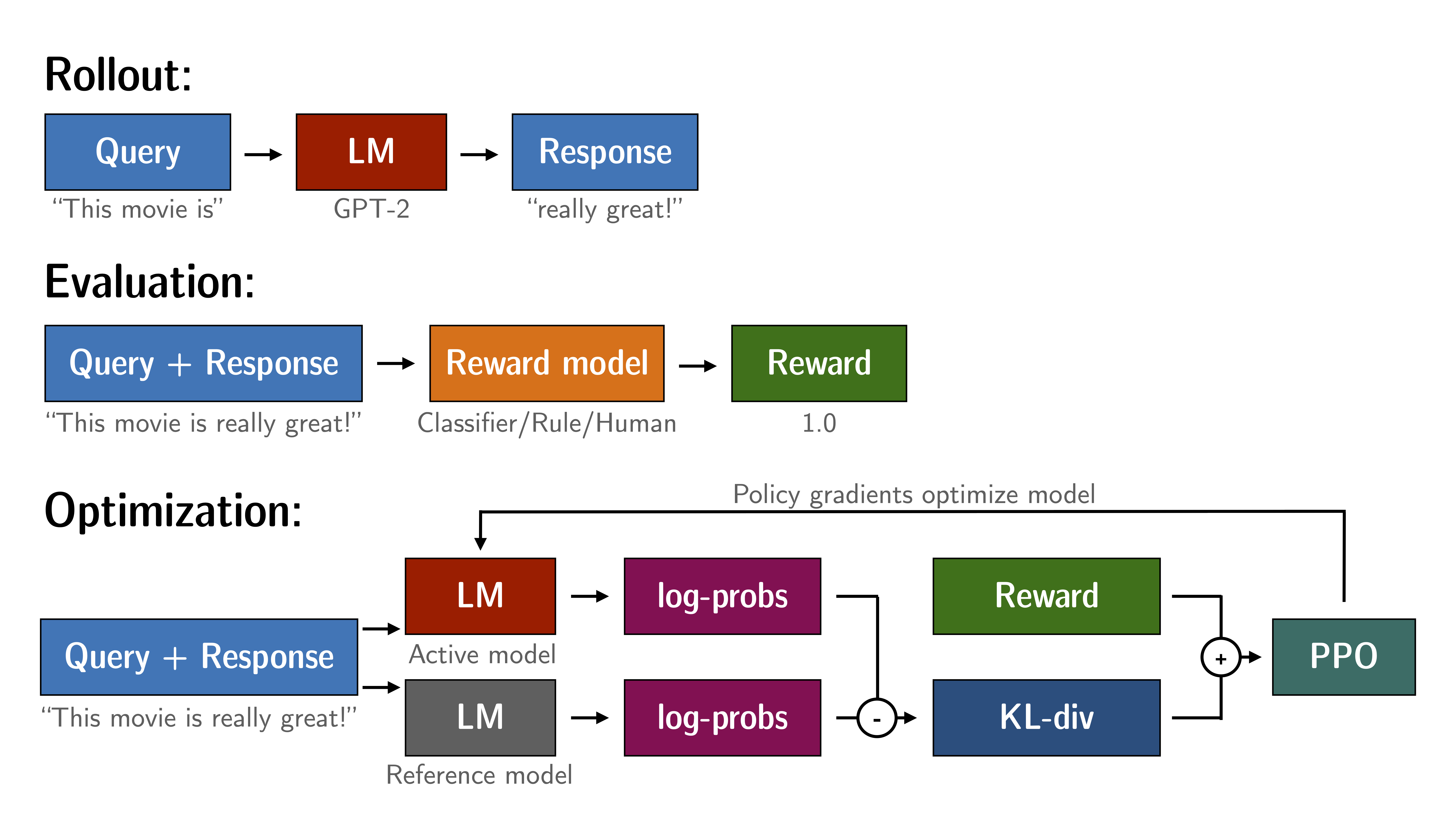 【强化学习】PPO 微调大模型（数据流+伪代码）_llm vlm ppo-CSDN博客