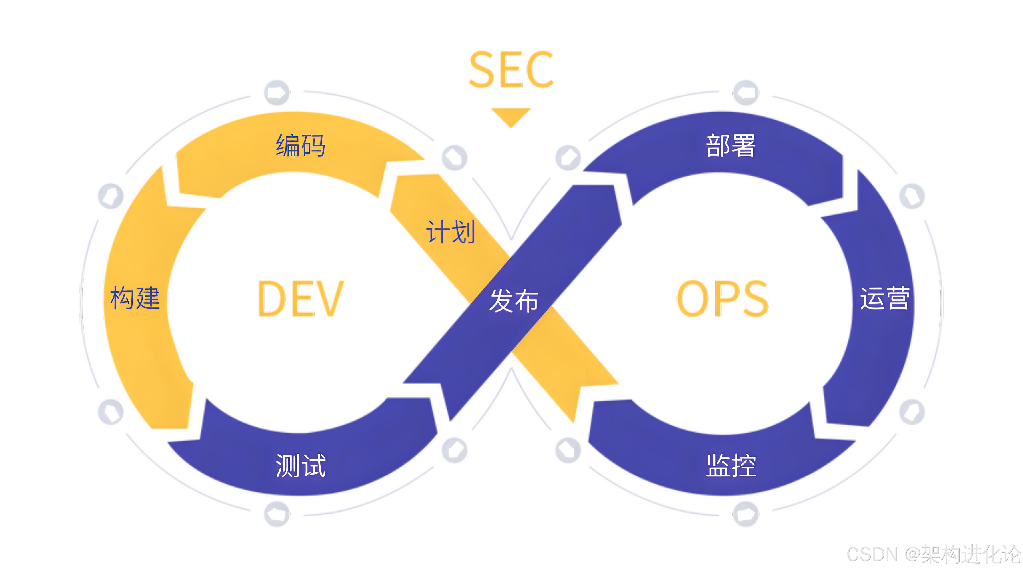 数字化转型管理与AIOps、DevOps、SecOps的战略协同：构建智能时代的企业数字引擎-CSDN博客