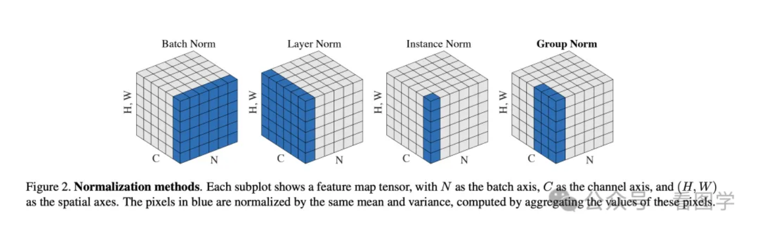 Normalzation, pre-norm和post-norm的区别？_pre normal和post normal的区别-CSDN博客