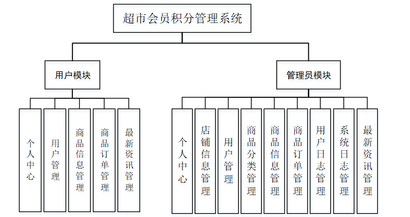 计算机毕业设计java超市管理系统 基于java的超市会员管理信息化系统设计与实现 Java技术驱动的超市会员积分管理系统开发用java实现