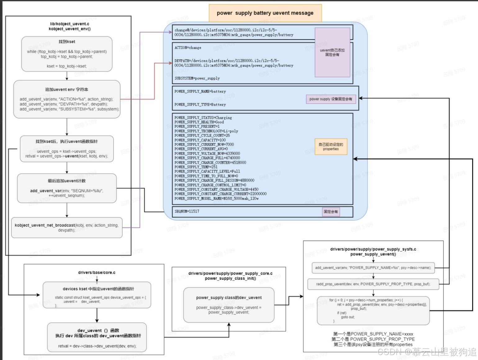 binder android以及uevent（kernel和用户侧通信）-CSDN博客