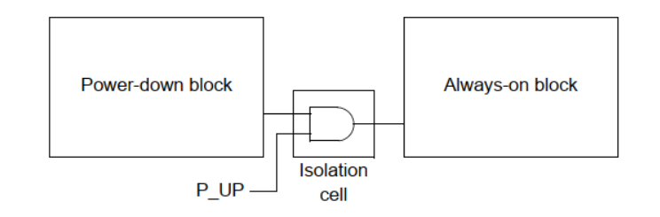 数字IC后端-UPF文件-CSDN博客