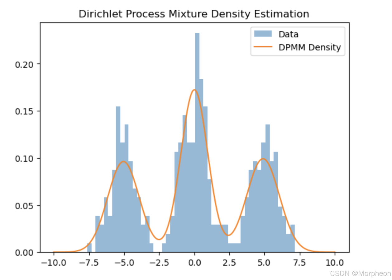理解狄利克雷过程(Dirichlet Processing)：理论、数学与应用-CSDN博客