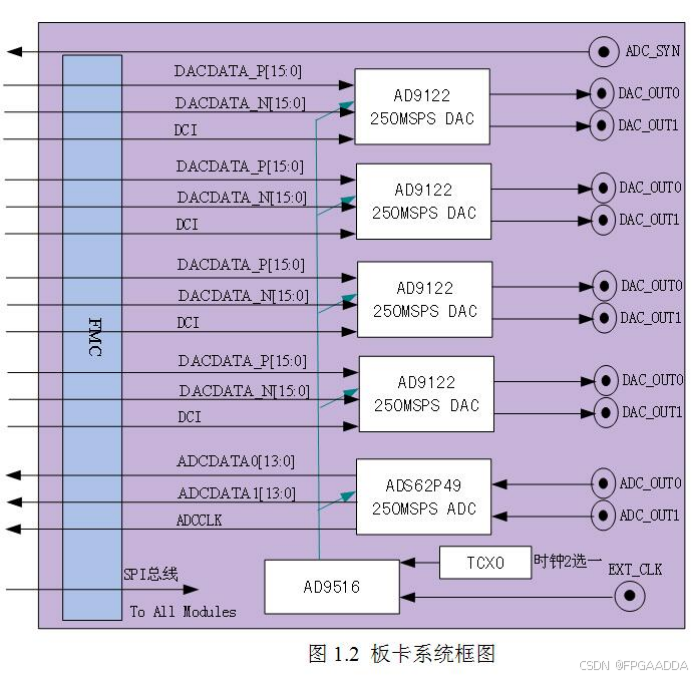 FMC229-8路DAC&2路ADC 的FMC子卡_并口 dac 8位 fmc-CSDN博客
