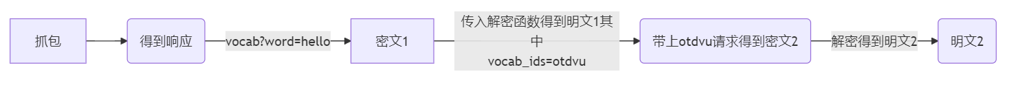 js逆向-扇贝网单词接口_v2 = v2 + string.fromcharcode(v1[a0.charcodeat(v0 -CSDN博客