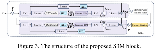 CVPR 2025 | Incomplete Multi-modal Brain Tumor Segmentation via Learnable Sorting State Space ...