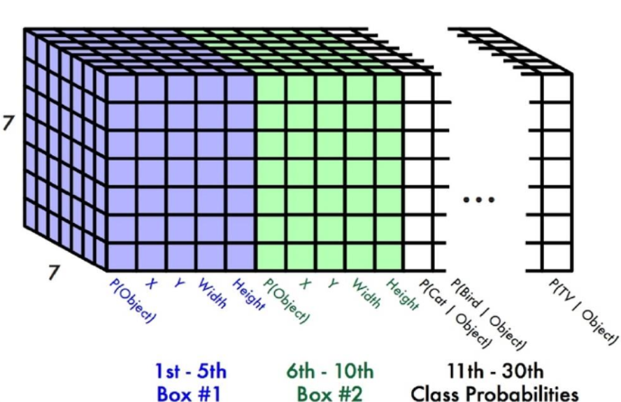 Python----目标检测（《You Only Look Once: Unified, Real-Time Object Detection ...