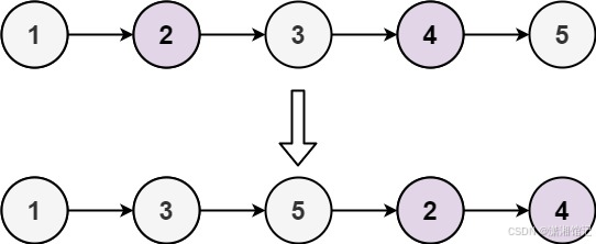 LeetCode -- 328. 奇偶链表_给定单链表的头节点 head ,将所有索引为奇数的节点和索引为偶数的节点分别组-CSDN博客