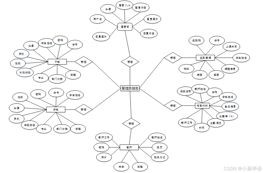 计算机毕业设计ssm基于java的学生会管理系统 基于java的ssm框架学生组织信息管理系统 Java技术驱动的学生会综合管理平台设计与实现