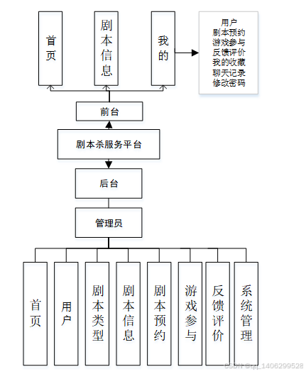 基于微信小程序的剧本杀服务平台设计与实现源码springbootuinapp部署文档讲解等剧本杀小程序源码 Csdn博客