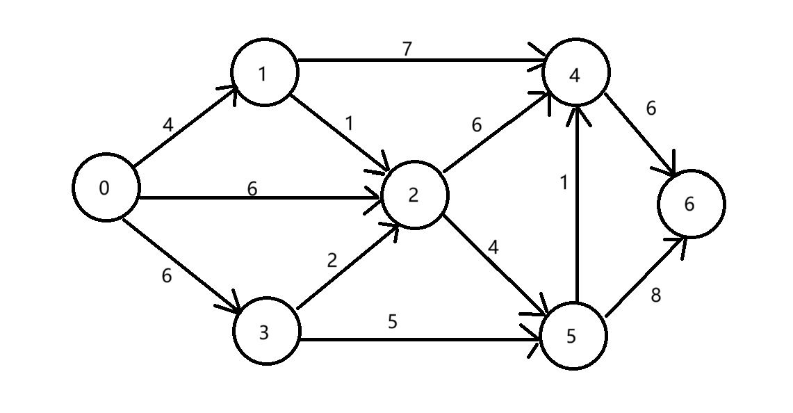 图的最短路径（Dijkstra，Floyd）_dijkstra floyd-CSDN博客