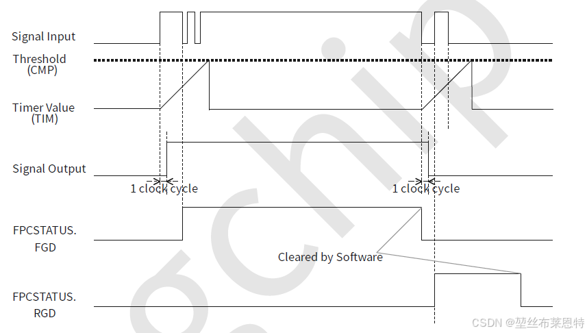 基于旗芯微FC7240系列的ISM详解_trgsel-CSDN博客