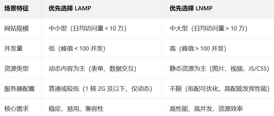 LAMP和LNMP_lamp lnmp-CSDN博客