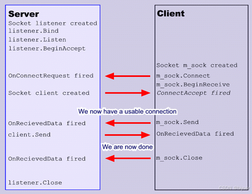 Asynchronous socket communication_asynchronoussocket-CSDN博客