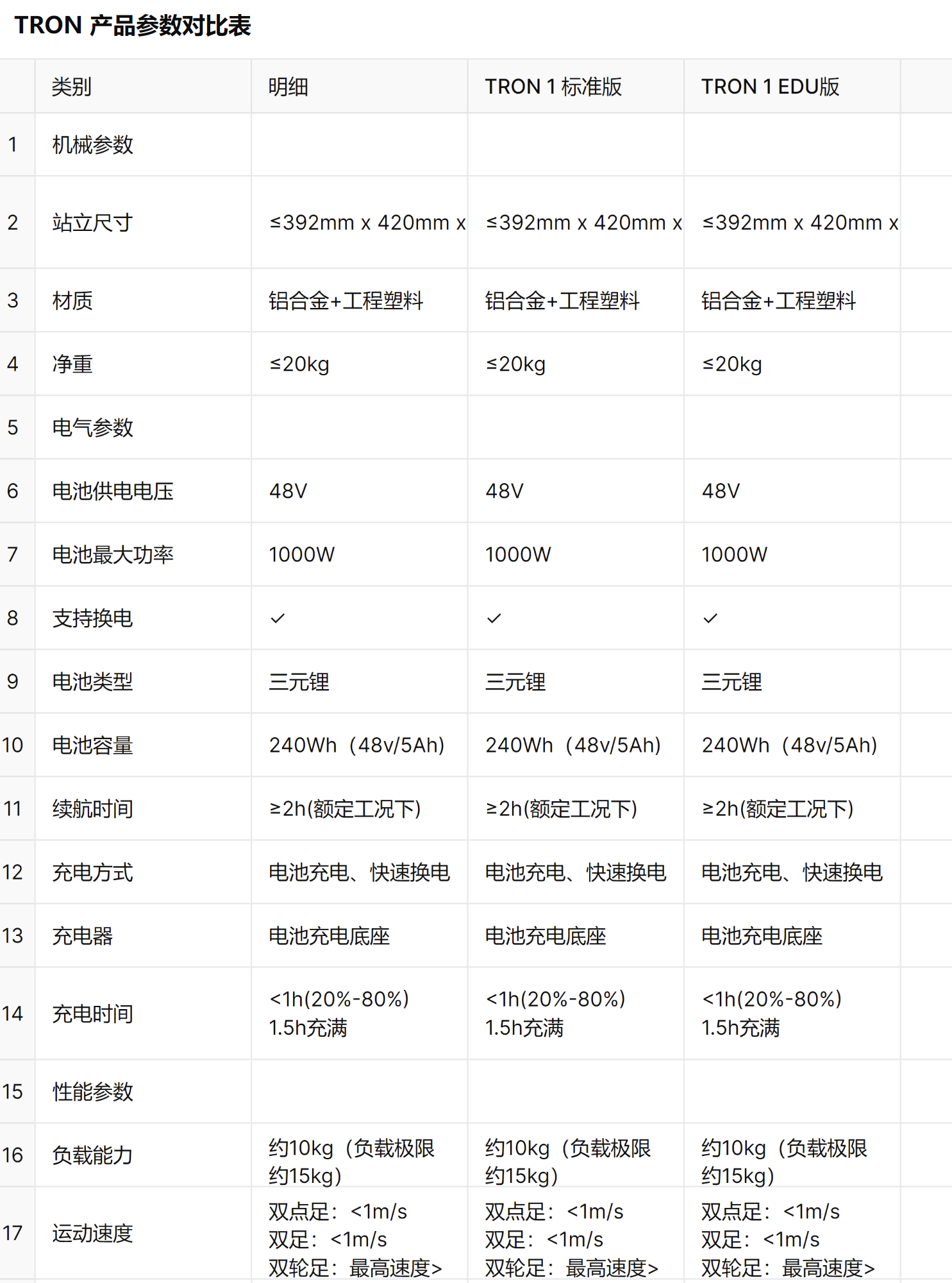 tron 1产品参数_tron 1参数-CSDN博客