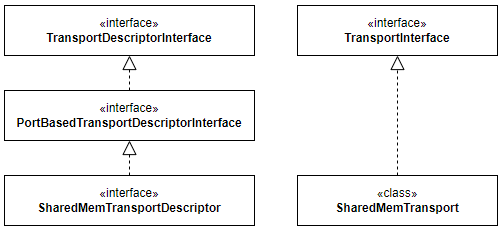 fastdds:传输层SHM和DATA-SHARING的区别_fastdds datasharing-CSDN博客