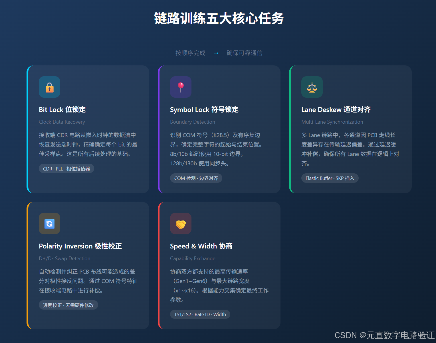 LTSSM 深度剖析：PCIe 链路训练与状态机的工程实践指南_pcie链路训练状态机-CSDN博客