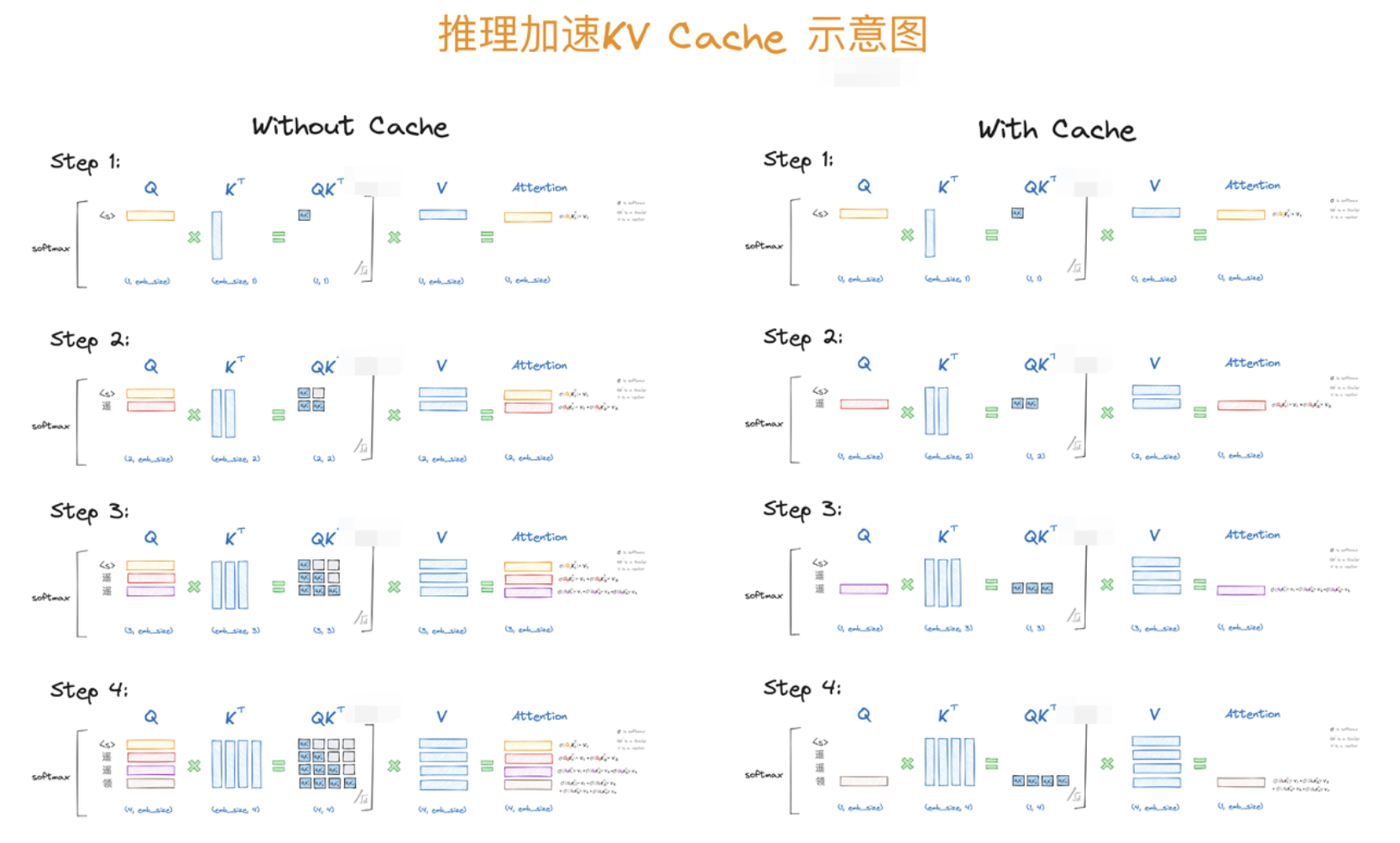 估计大模型推理部署所需显存（含KV cache讲解）（一）_大语言模型推理需要的显存-CSDN博客