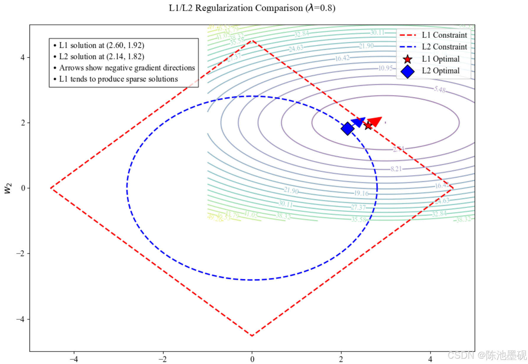 深度解构L1/L2正则化-CSDN博客
