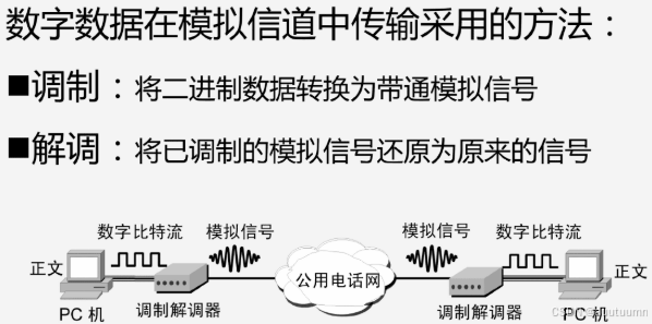 Chapter02：物理层 | 计算机网络_1.+e1+物理链路+e1+信号通常是+双绞线或同轴电缆+传输的模拟信号的波形-CSDN博客
