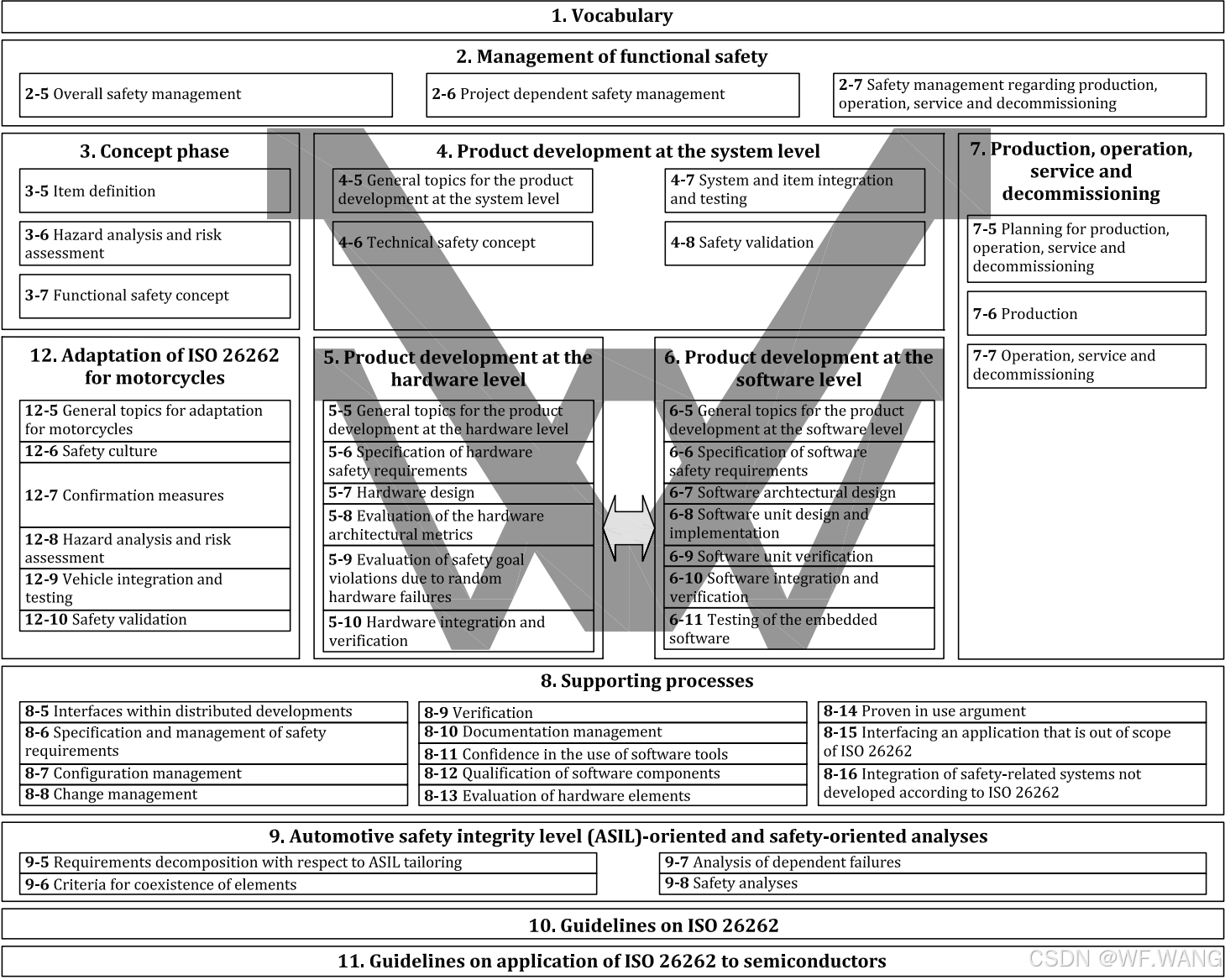 ISO 26262 功能安全概述(三)_iso26262-CSDN博客