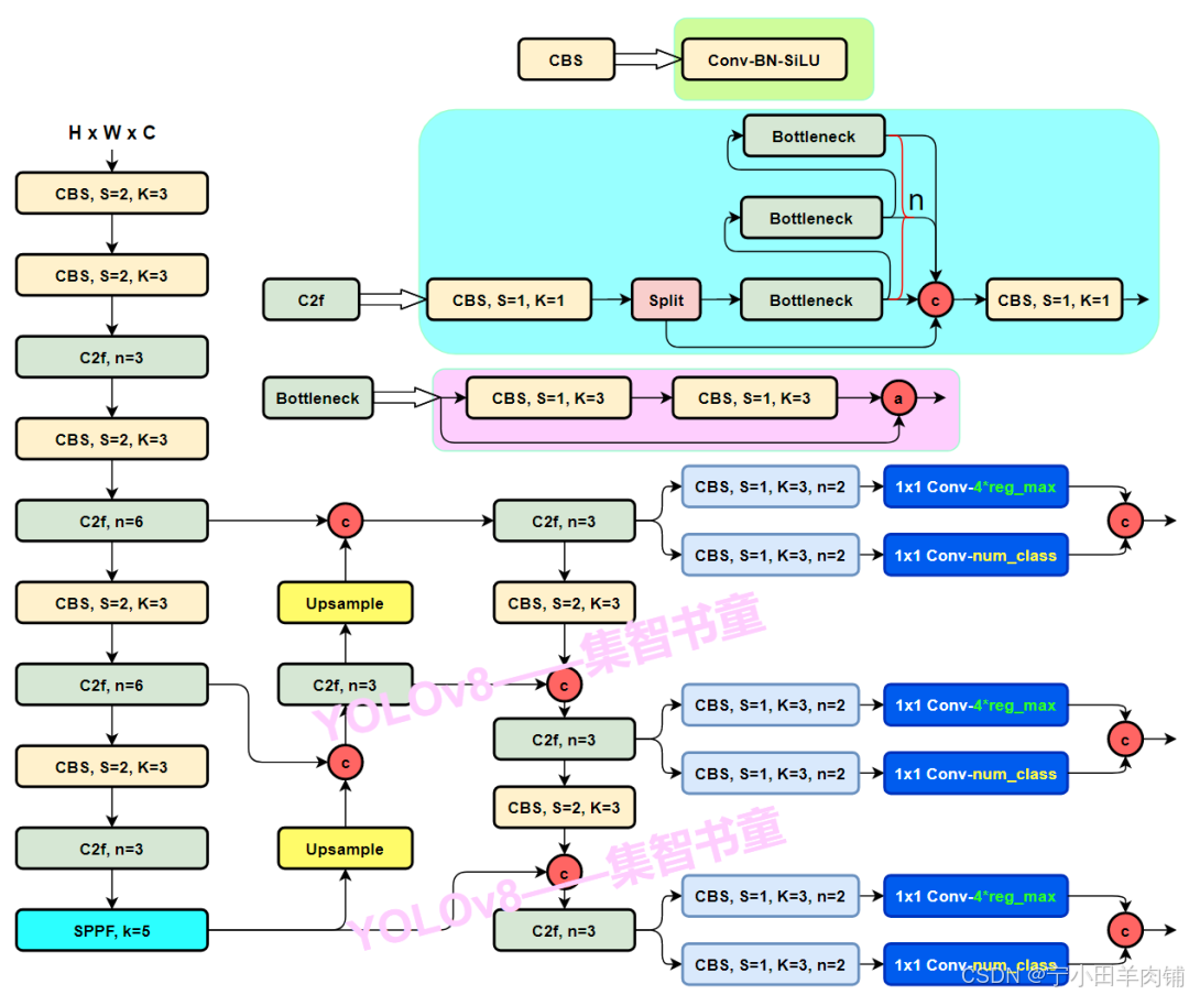 YOLOv8_det/seg/pose/obb网络结构_yolov8obb结构图-CSDN博客