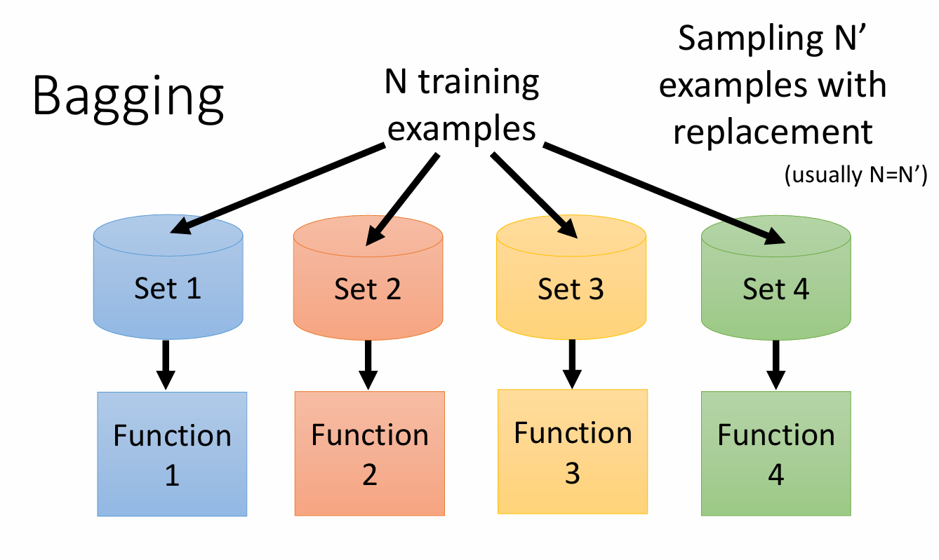 集成学习-Ensemble笔记-CSDN博客