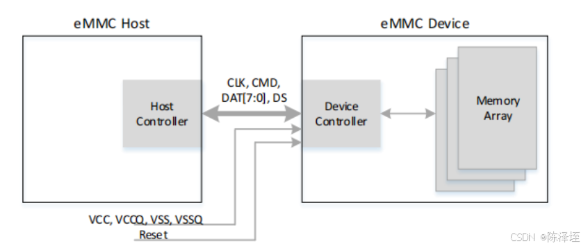 【EMMC基础篇一】：eMMC的物理架构与核心组件_块设备 ftl emmc-CSDN博客