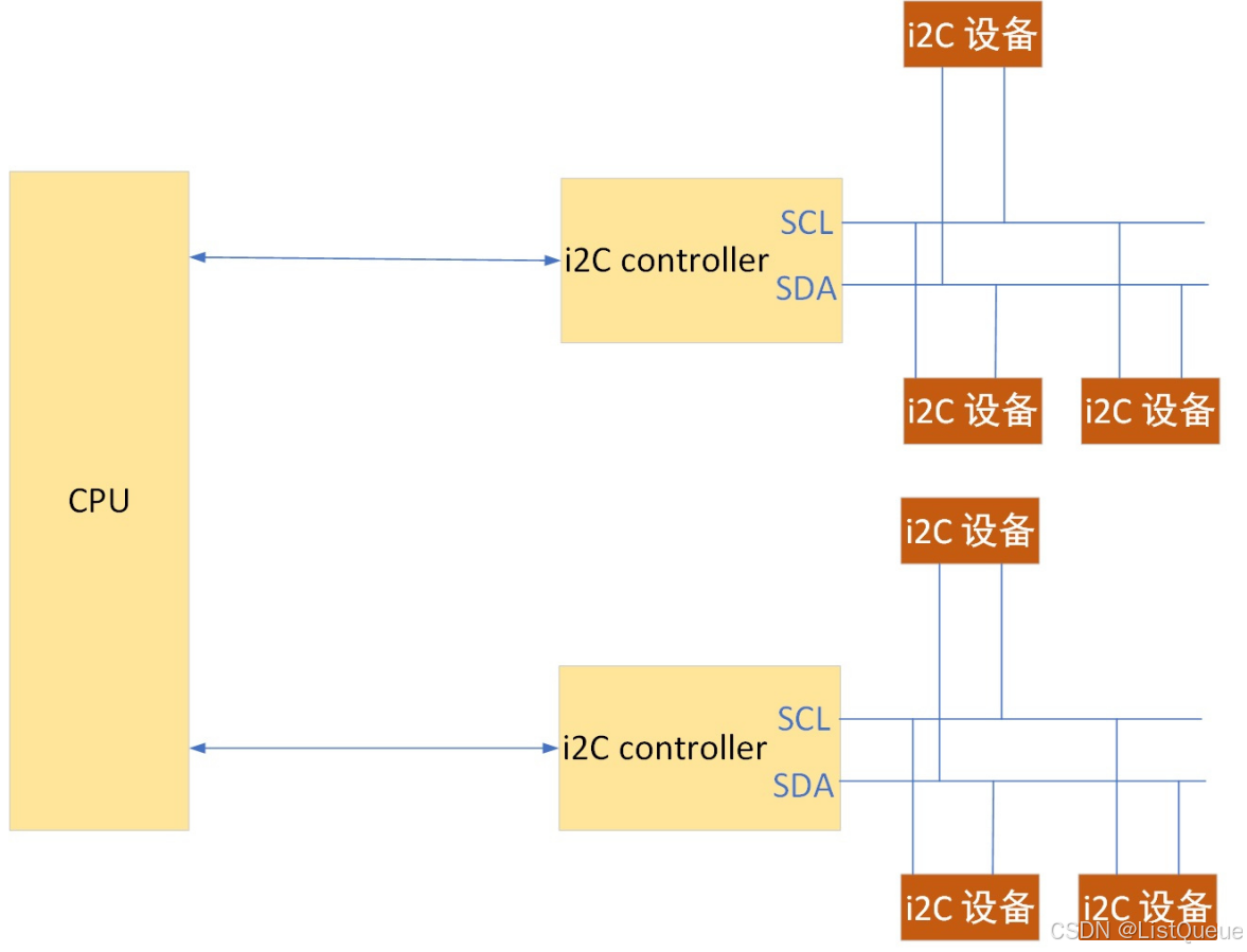Linux I2C设备分析1_linux驱动i2c总线与从设备及其从设备的子设备关系-CSDN博客